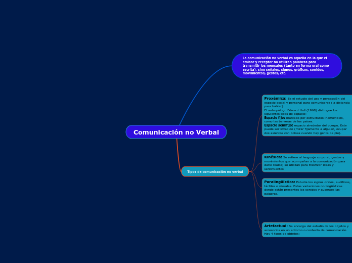 Comunicación no Verbal - Mind Map